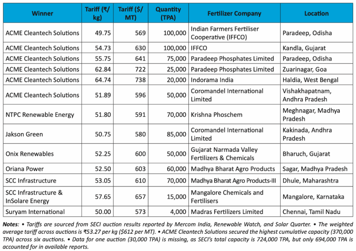 Green Ammonia Price Discovery in India: A Step Toward Sustainability ...