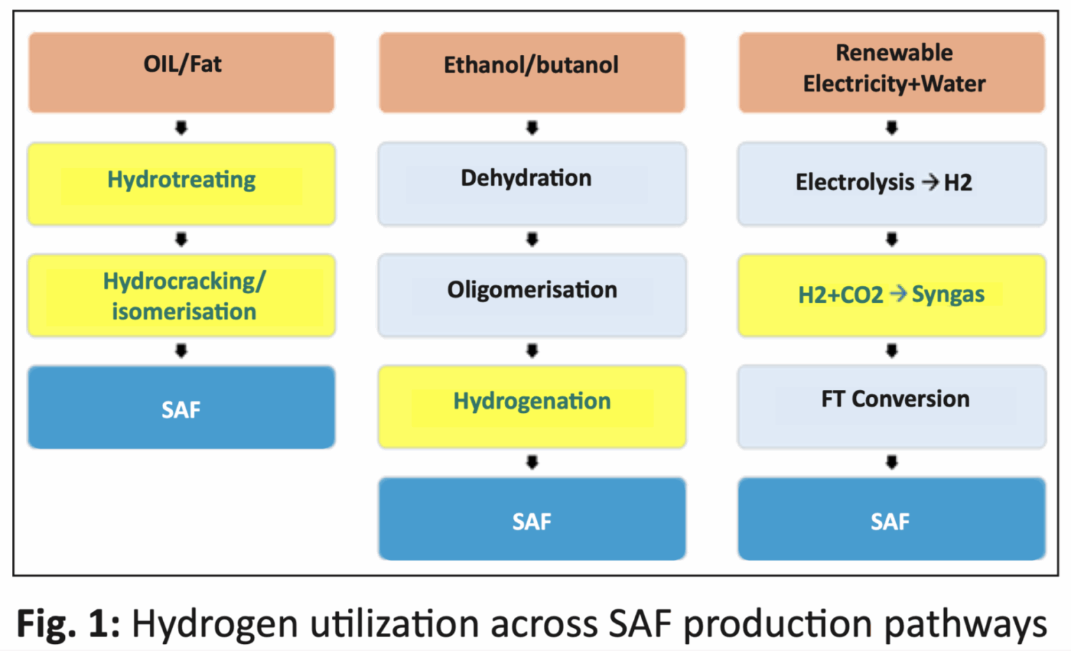 Enabling India’s SAF Roadmap for Aviation Decarbonization via Hydrogen ...